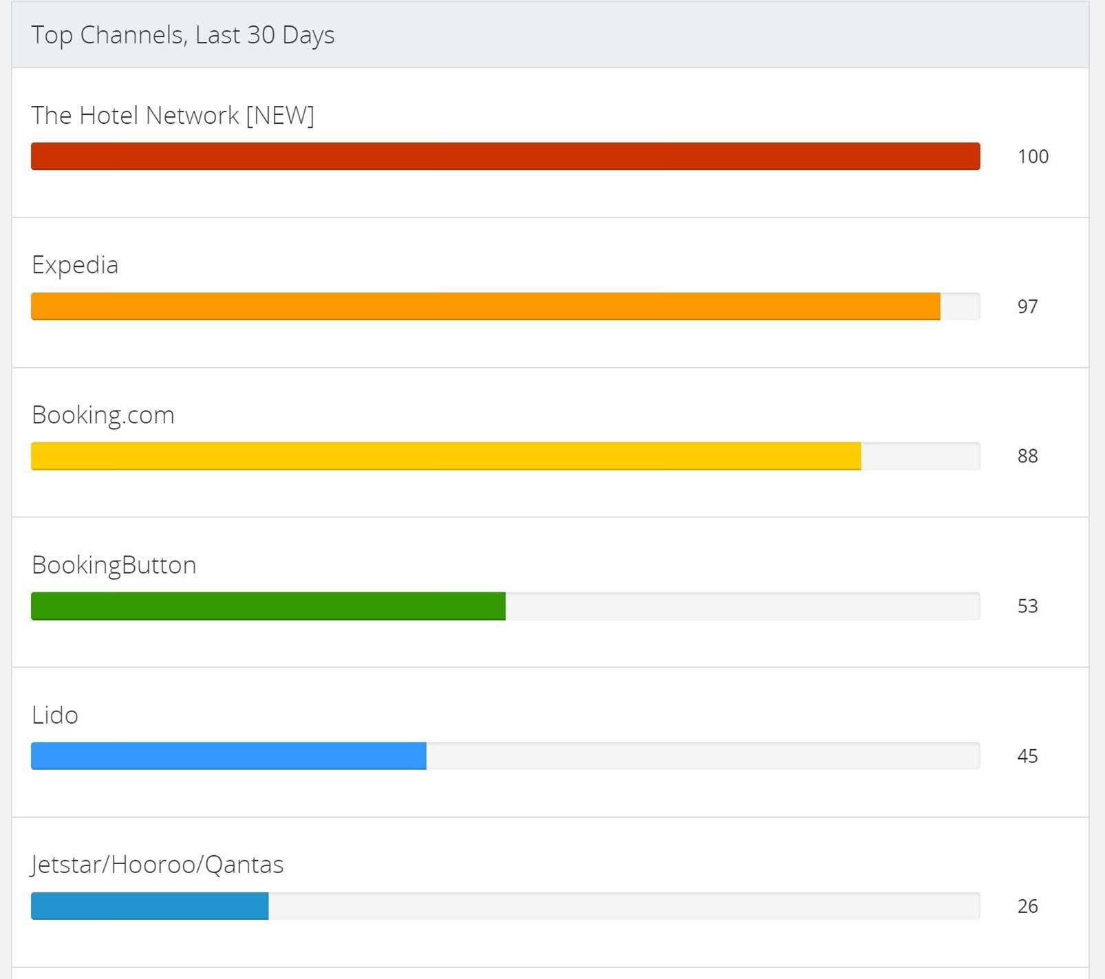 The Hotel Network - A Beautiful Set of Numbers…